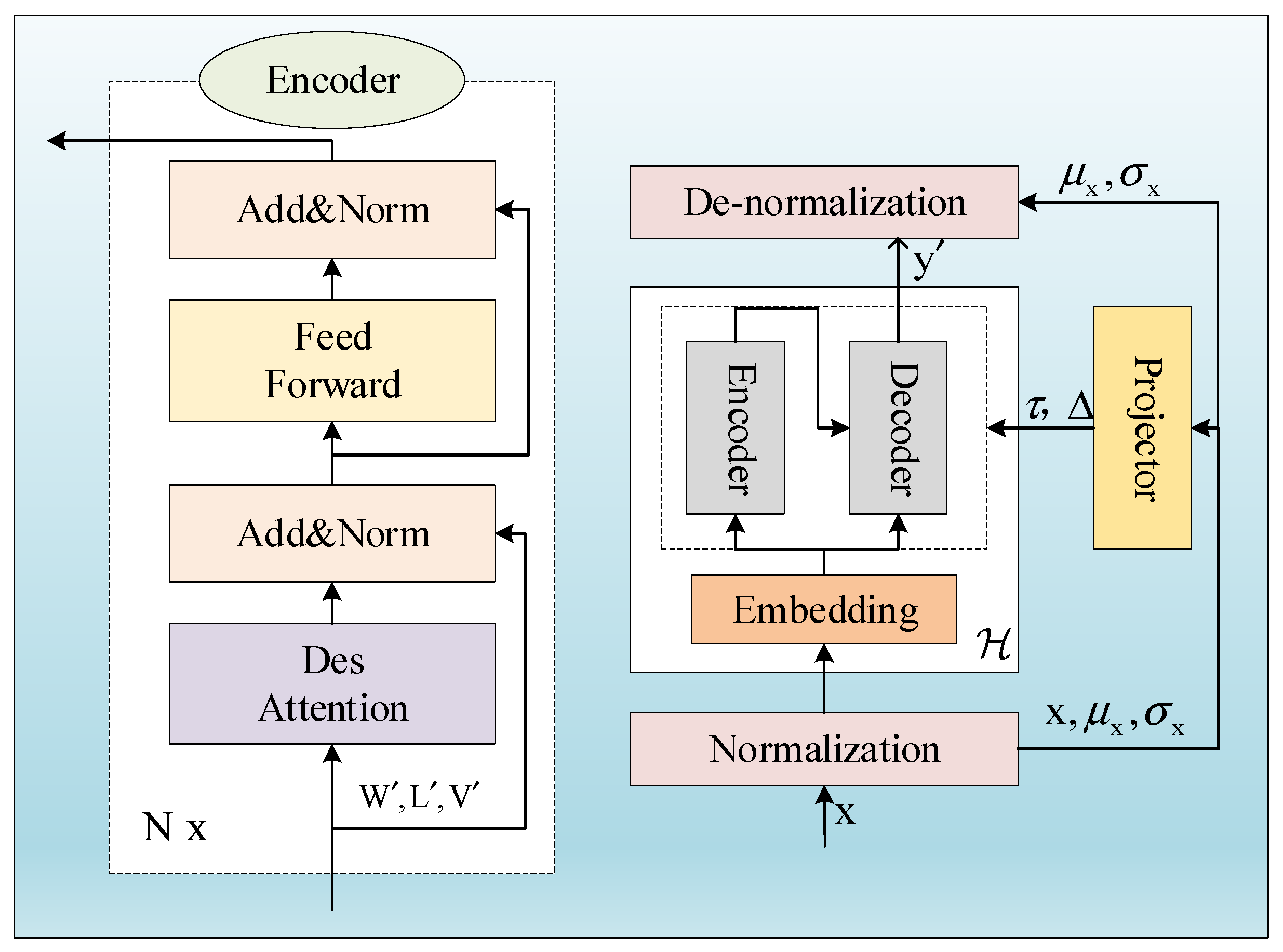 MIVNDN: Ultra-Short-Term Wind Power Prediction Method with MSDBO-ICEEMDAN-VMD-Nons-DCTransformer Net