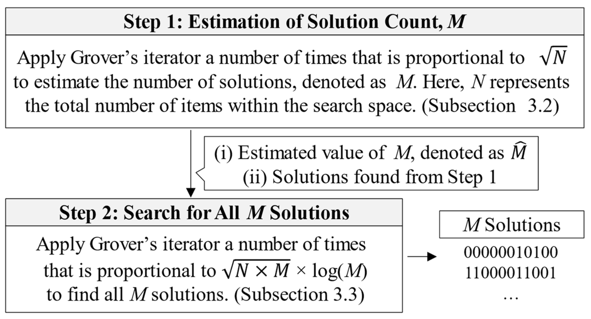 Finding All Solutions with Grover’s Algorithm by Integrating Estimation and Discovery
