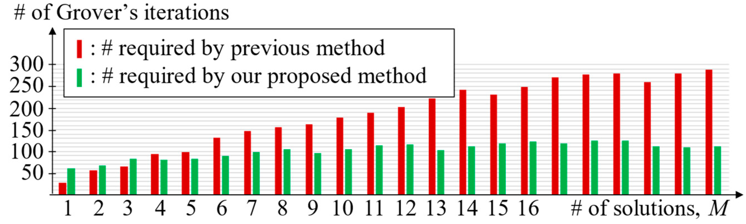 Finding All Solutions with Grover’s Algorithm by Integrating Estimation and Discovery