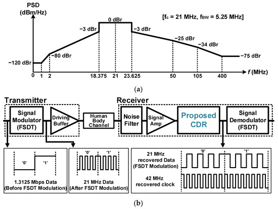 An All-Digital Dual-Mode Clock and Data Recovery Circuit for Human Body ...