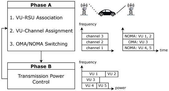 Efficient User Pairing and Resource Optimization for NOMA-OMA Switching Enabled Dynamic Urban ...