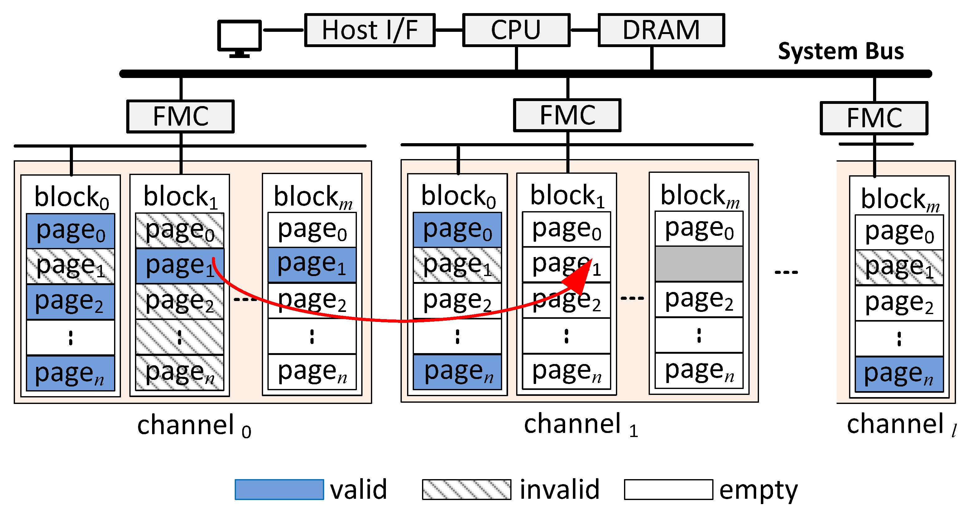 High-Performance Garbage Collection Scheme with Low Data Transfer Overhead for NoC-Based SSDC