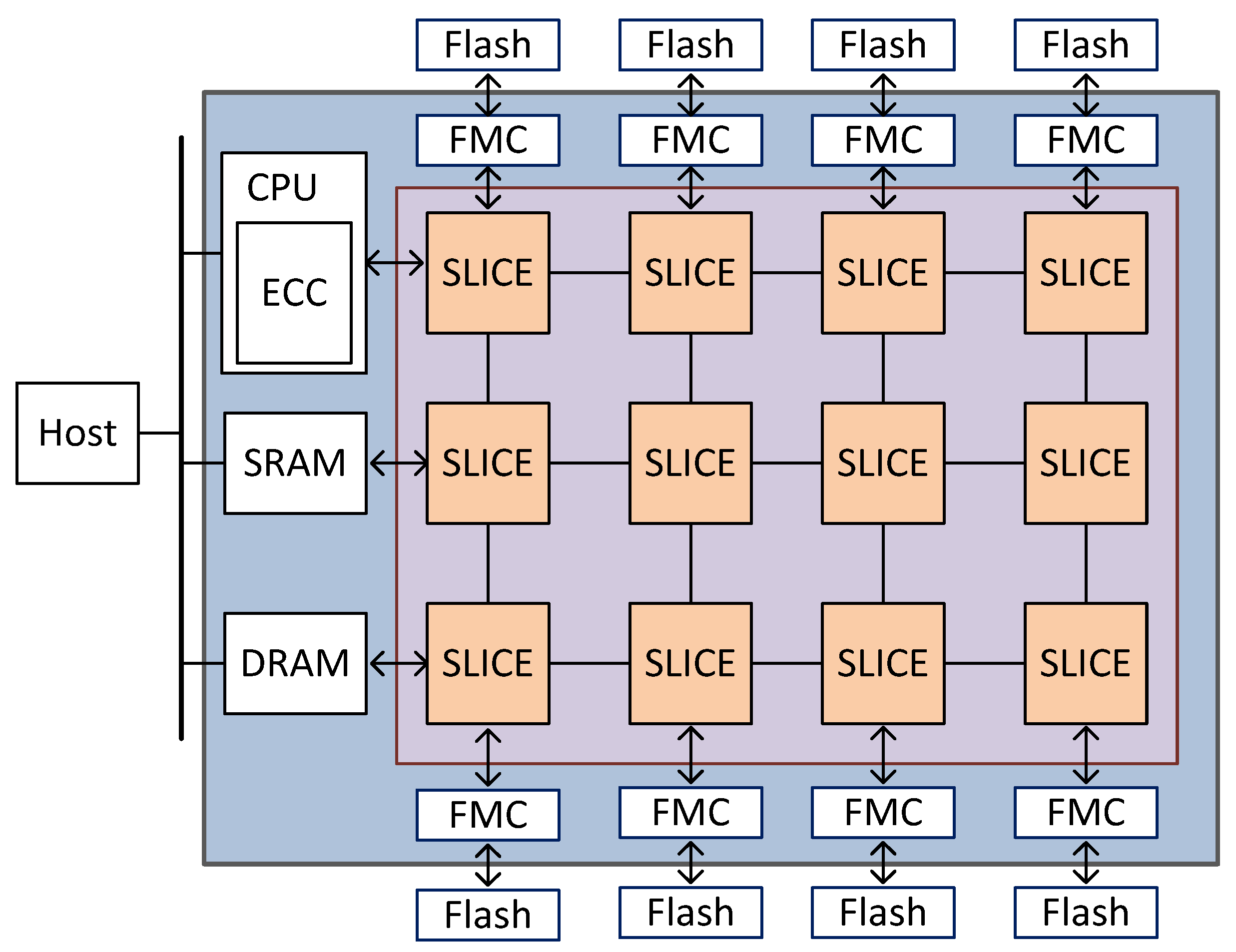 High-Performance Garbage Collection Scheme with Low Data Transfer ...