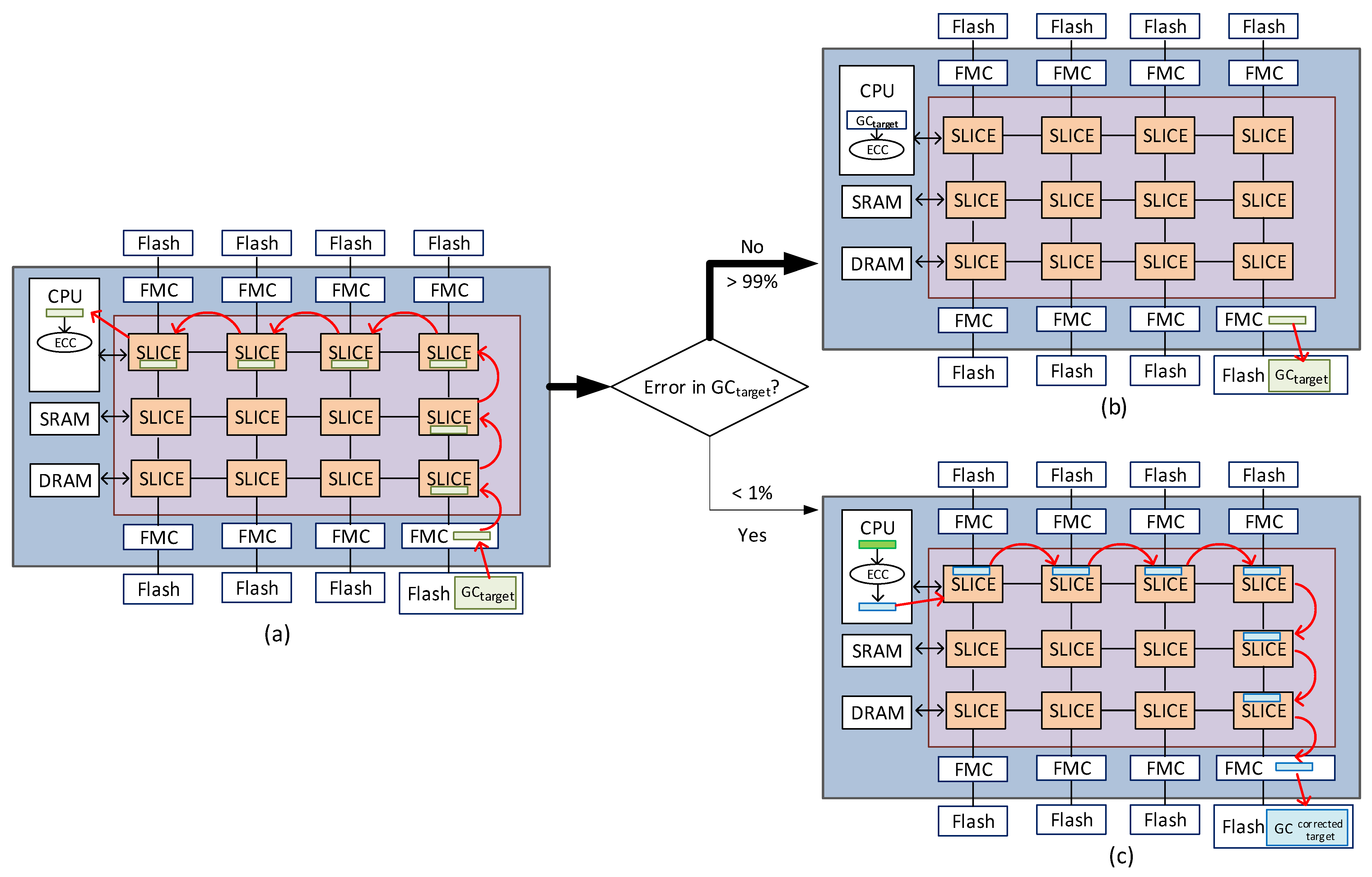 High-Performance Garbage Collection Scheme with Low Data Transfer Overhead for NoC-Based SSDC