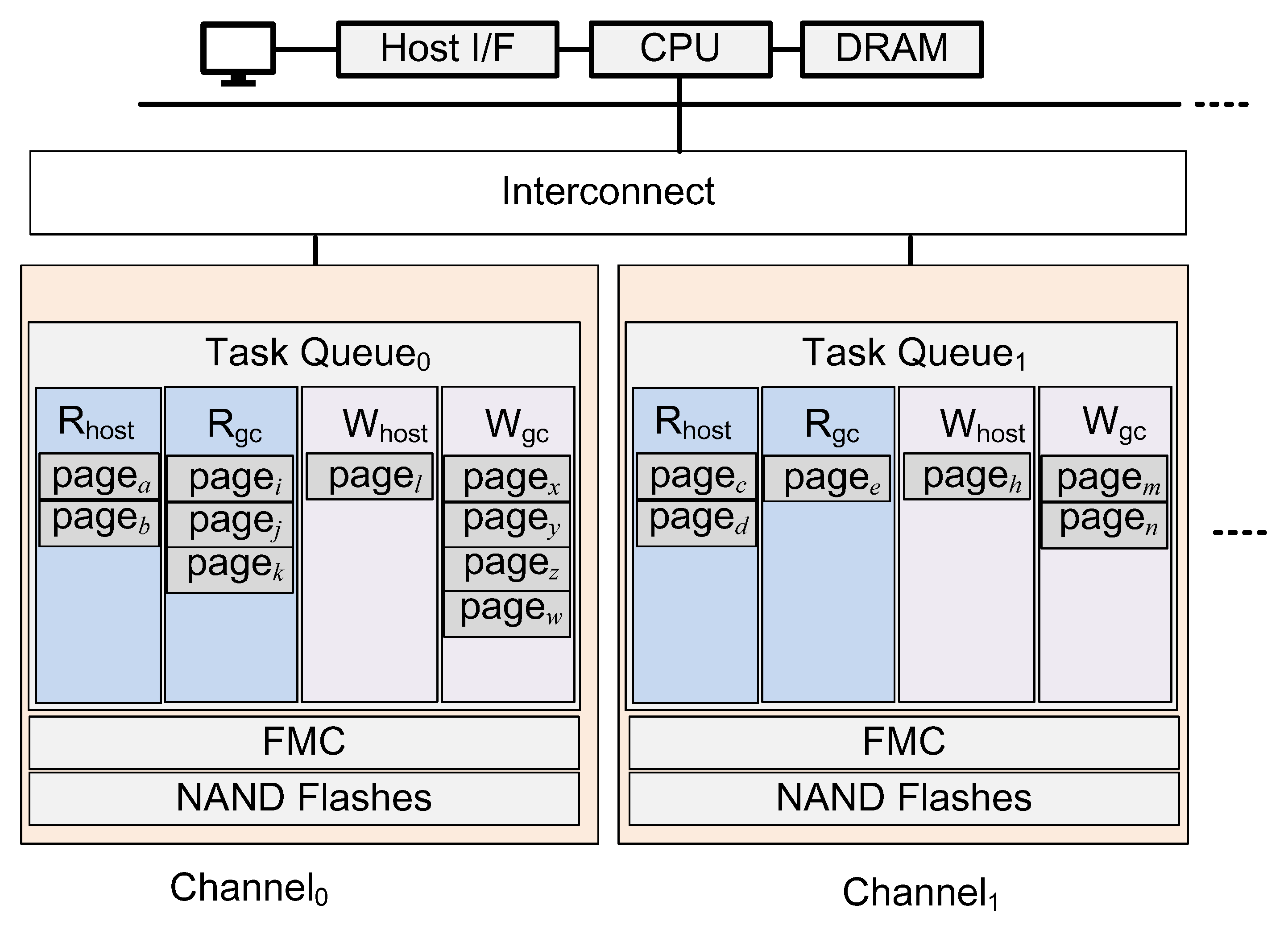 High-Performance Garbage Collection Scheme with Low Data Transfer Overhead for NoC-Based SSDC