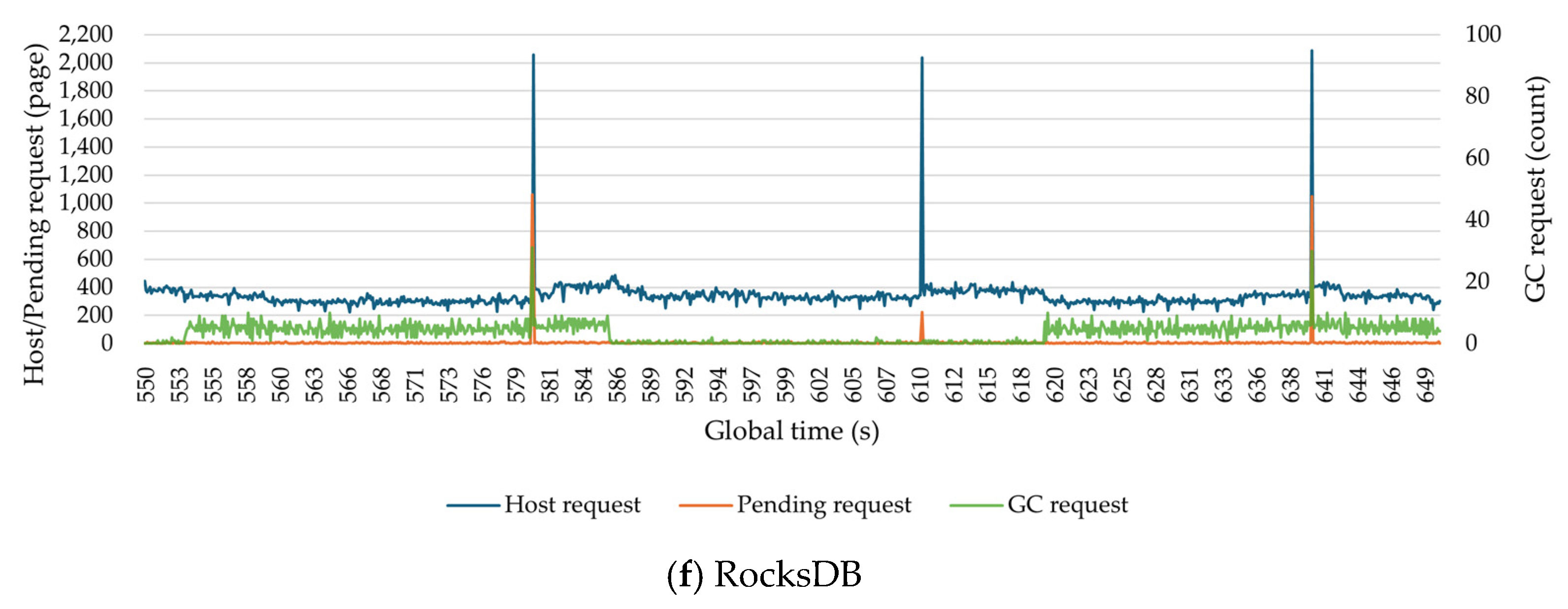 High-Performance Garbage Collection Scheme with Low Data Transfer Overhead for NoC-Based SSDC