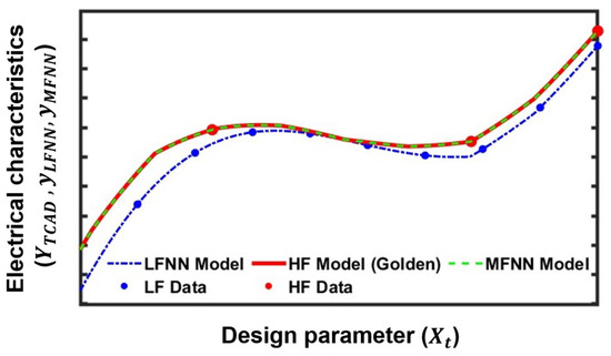 Efficient Neural Network Based Compact Modeling For Novel Device Structures Using A Multi