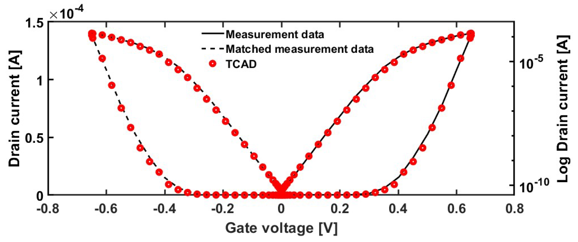 Efficient Neural Network-Based Compact Modeling for Novel Device Structures Using a Multi ...