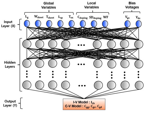 Efficient Neural Network-Based Compact Modeling for Novel Device Structures Using a Multi ...