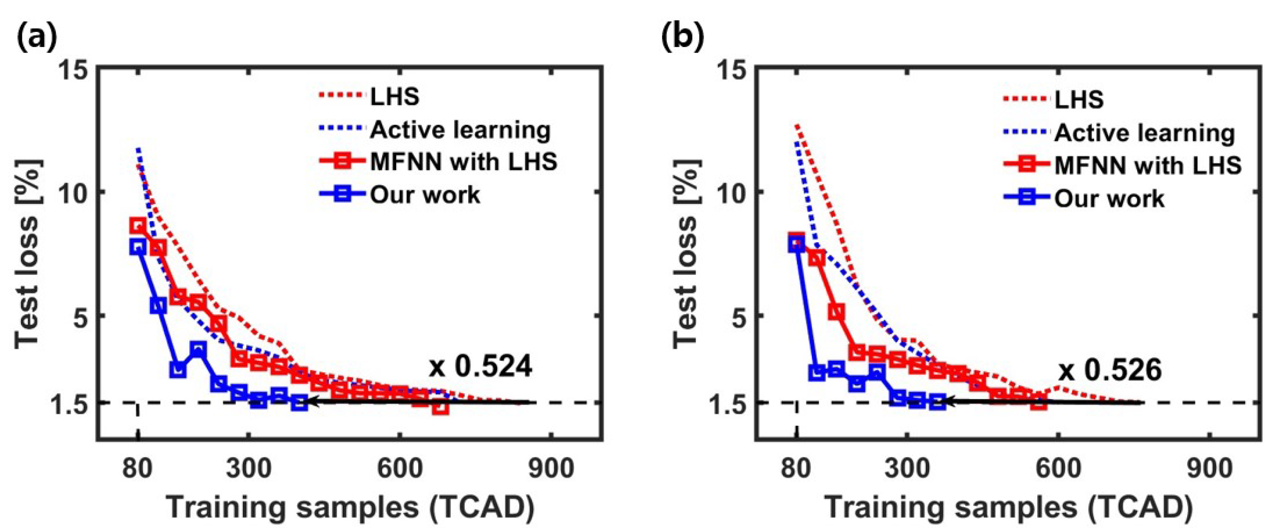 Efficient Neural Network-Based Compact Modeling for Novel Device Structures Using a Multi ...