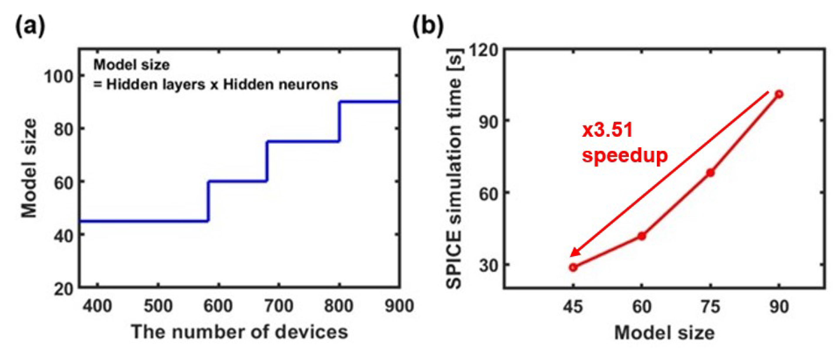 Efficient Neural Network-Based Compact Modeling for Novel Device Structures Using a Multi ...
