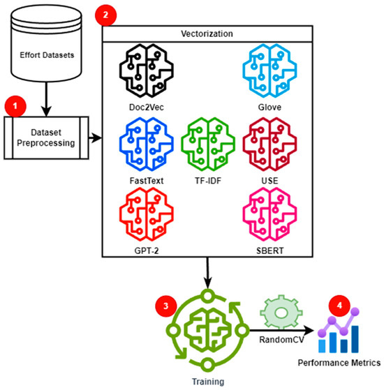 Enhancing Software Effort Estimation with Pre-Trained Word Embeddings ...