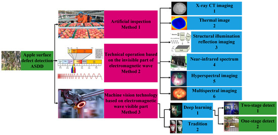 Apple Defect Detection in Complex Environments