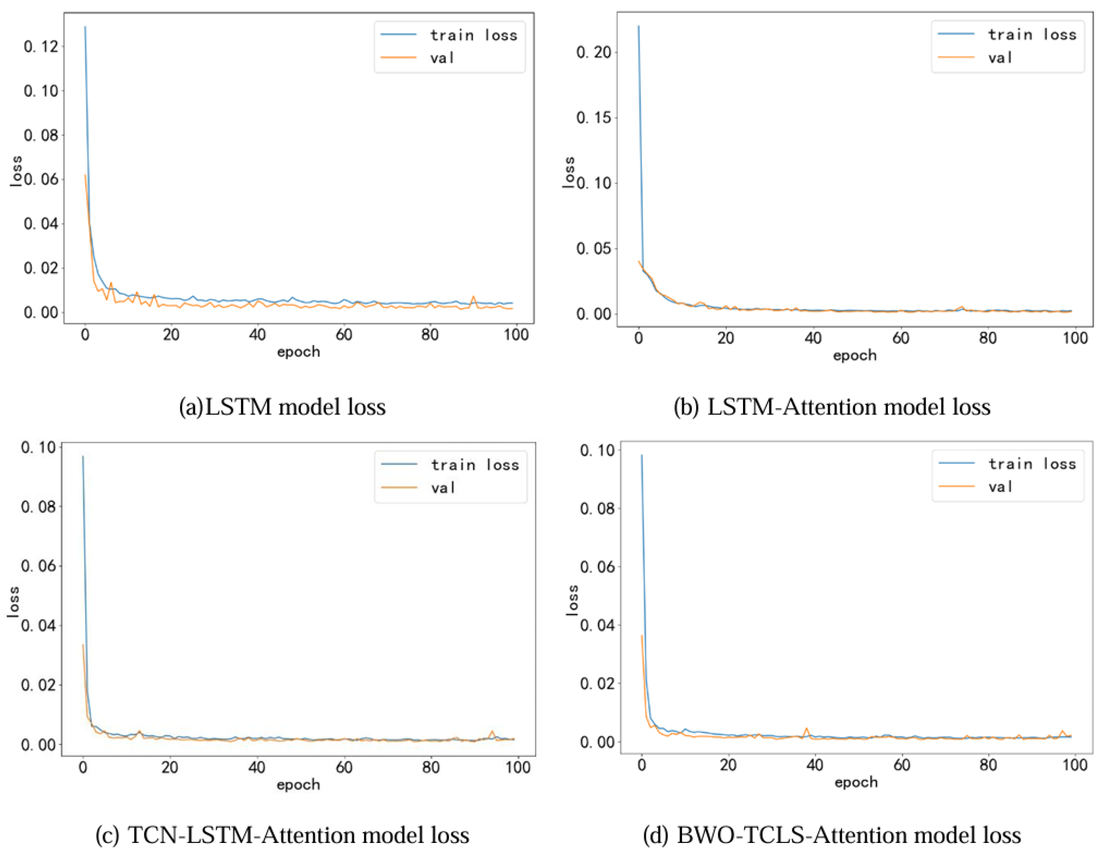 Research on a Passenger Flow Prediction Model Based on BWO-TCLS-Self ...