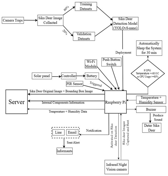Developing an Alert System for Agricultural Protection: Sika Deer ...