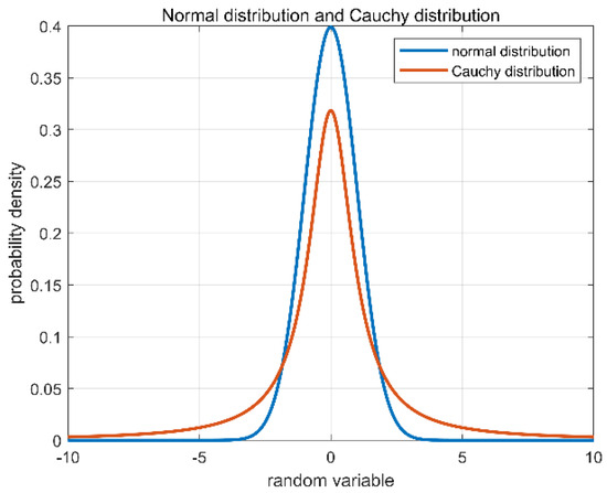 Bearing Fault Diagnosis Method Based on Osprey–Cauchy–Sparrow Search ...
