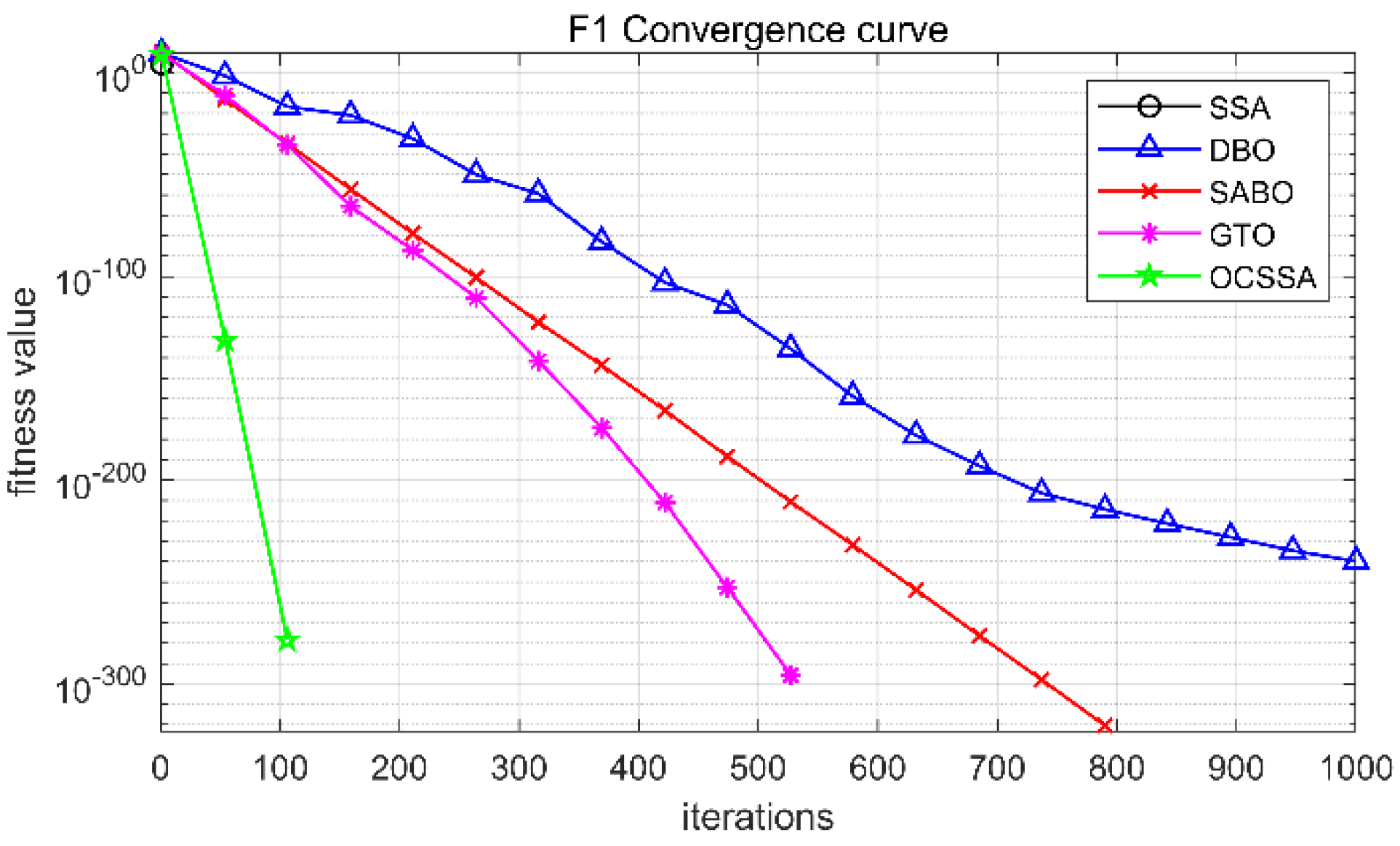 Bearing Fault Diagnosis Method Based on Osprey–Cauchy–Sparrow Search ...