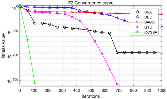 Bearing Fault Diagnosis Method Based on Osprey–Cauchy–Sparrow Search Algorithm-Variational Mode ...