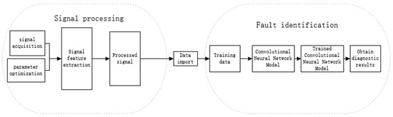 Bearing Fault Diagnosis Method Based on Osprey–Cauchy–Sparrow Search Algorithm-Variational Mode ...