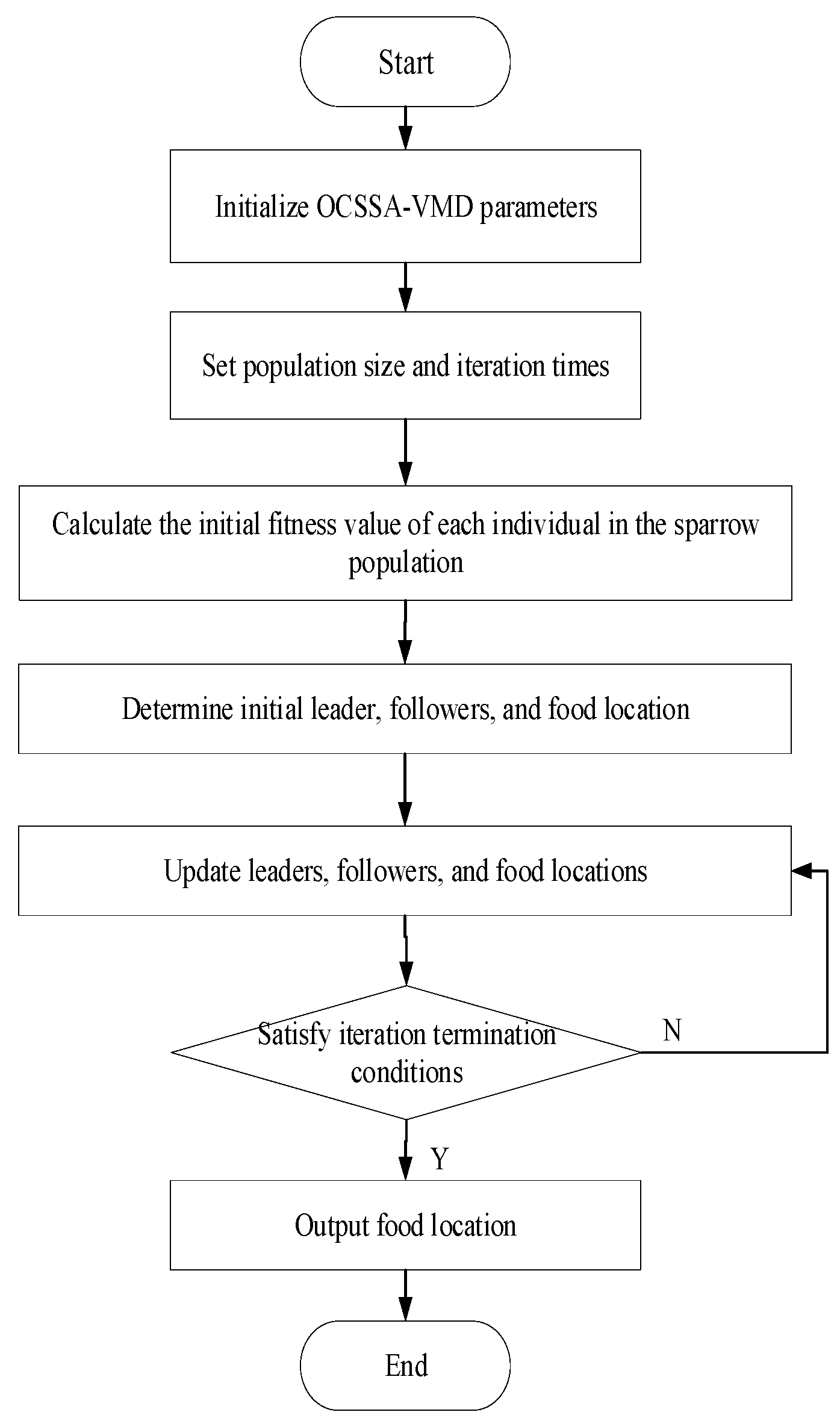 Bearing Fault Diagnosis Method Based on Osprey–Cauchy–Sparrow Search ...