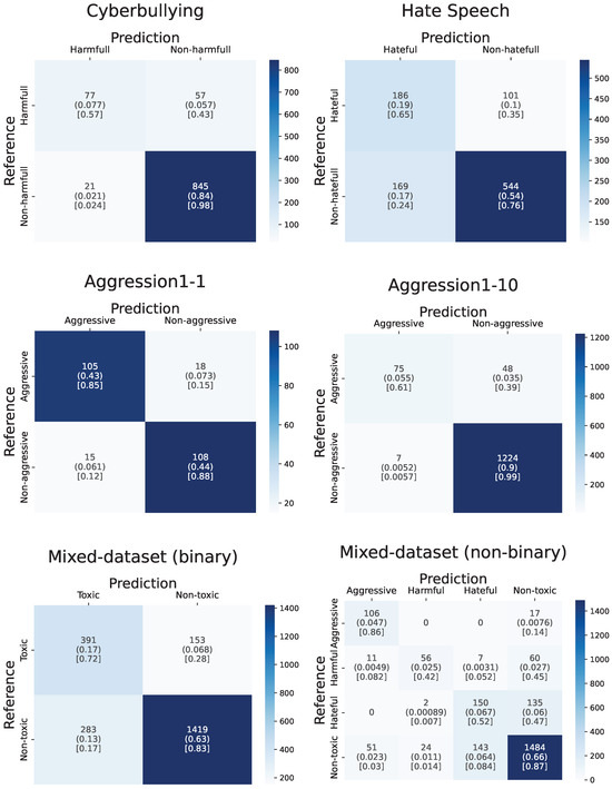 Detecting Aggression in Language: From Diverse Data to Robust Classifiers