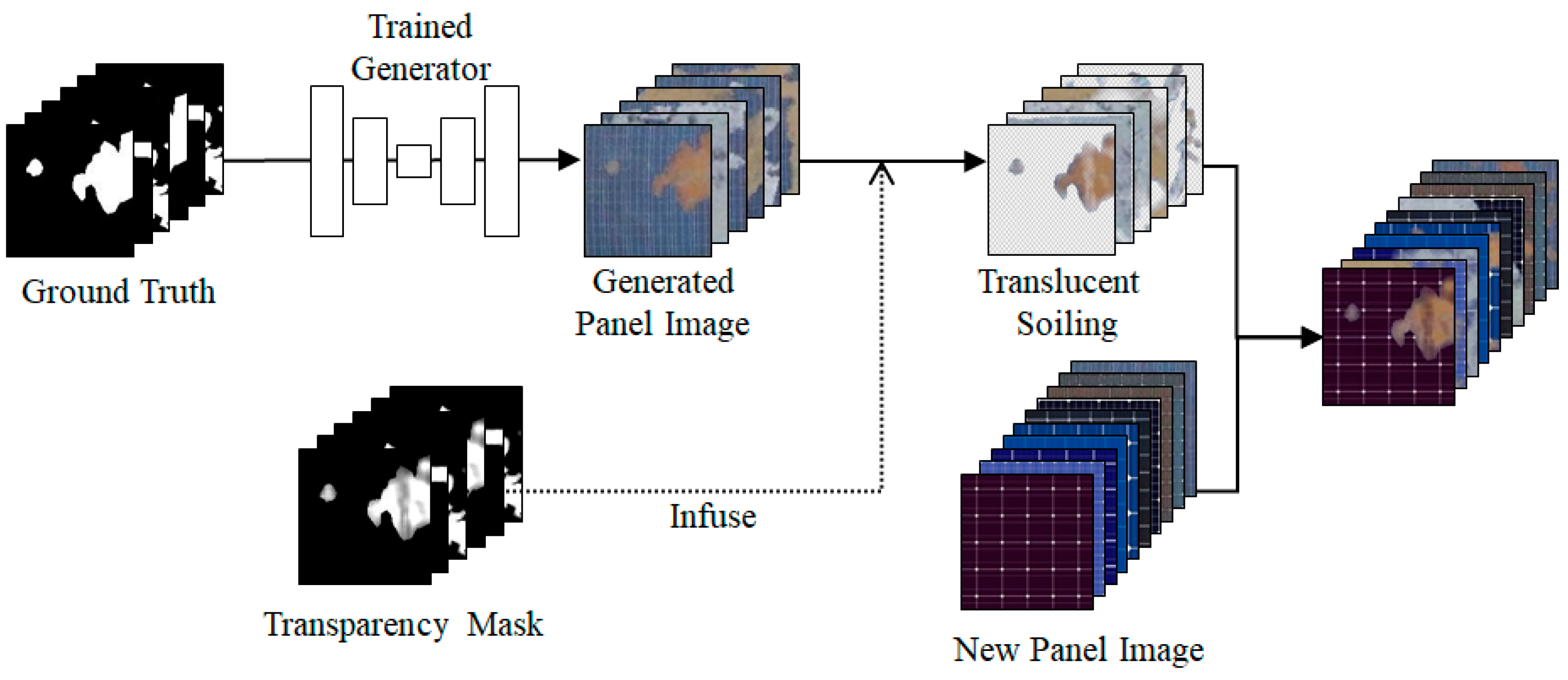 Unified Generative Data Augmentation for Efficient Solar Panel Soiling Localization