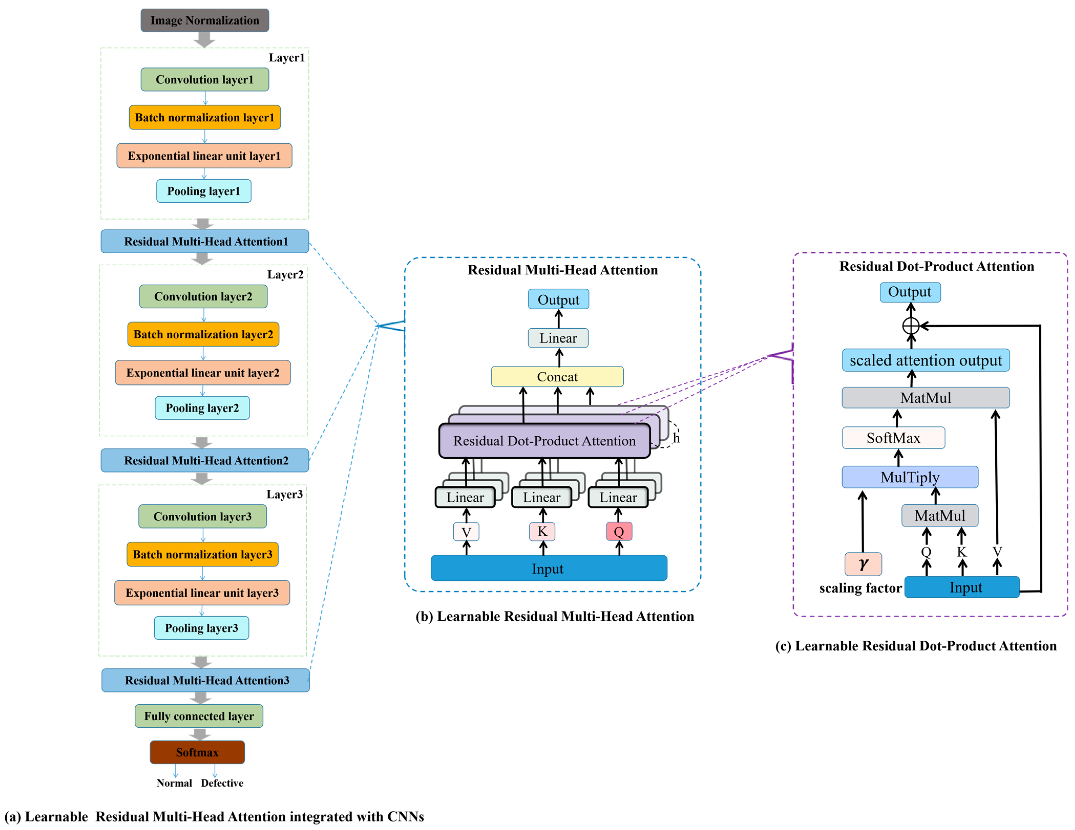 Detection of Defective Apples Using Learnable Residual Multi-Head Attention Networks Integrated ...