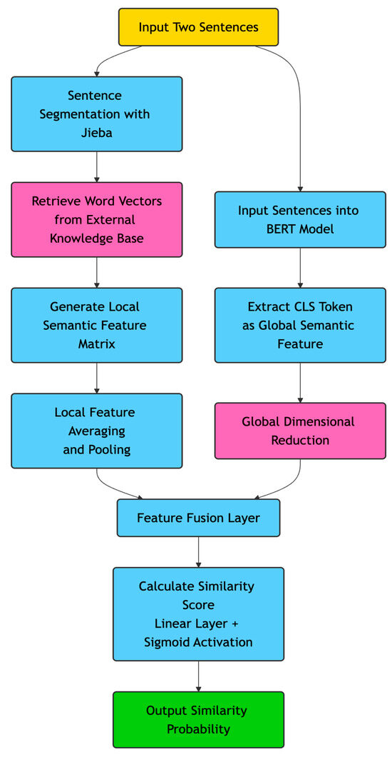 A Chinese Short Text Similarity Method Integrating Sentence-Level and ...