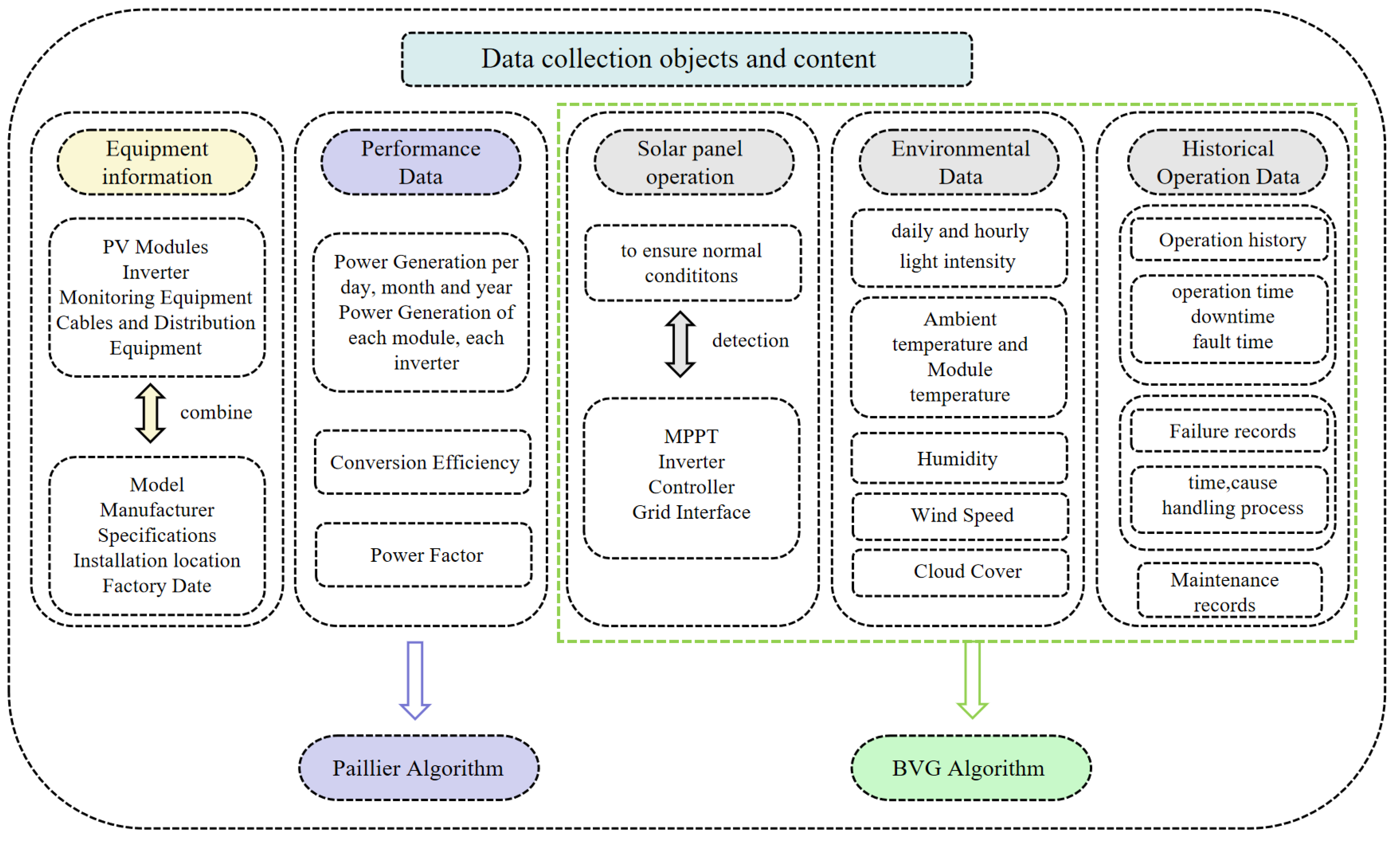 Secure Aggregation-Based Big Data Analysis and Power Prediction Model for Photovoltaic Systems ...