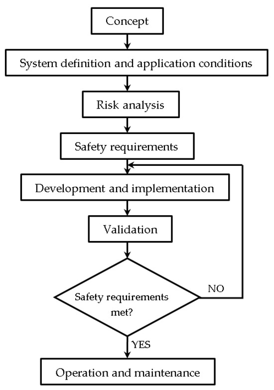 Development and Application of a Safety-Related Control System ...