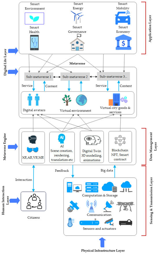 Artificial Intelligence-Enabled Metaverse for Sustainable Smart Cities ...