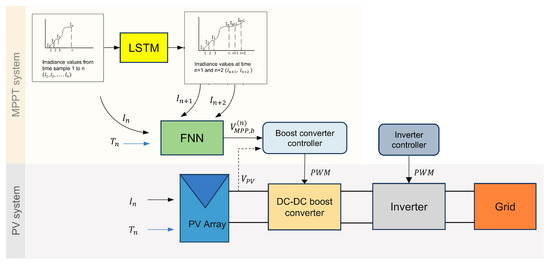 LSTM-Based MPPT Algorithm for Efficient Energy Harvesting of a Solar PV System Under Different ...
