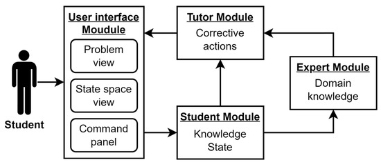 Advancing Generative Intelligent Tutoring Systems with GPT-4: Design, Evaluation, and a Modular ...