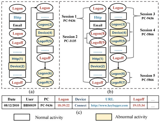 Detect Insider Threat with Associated Session Graph