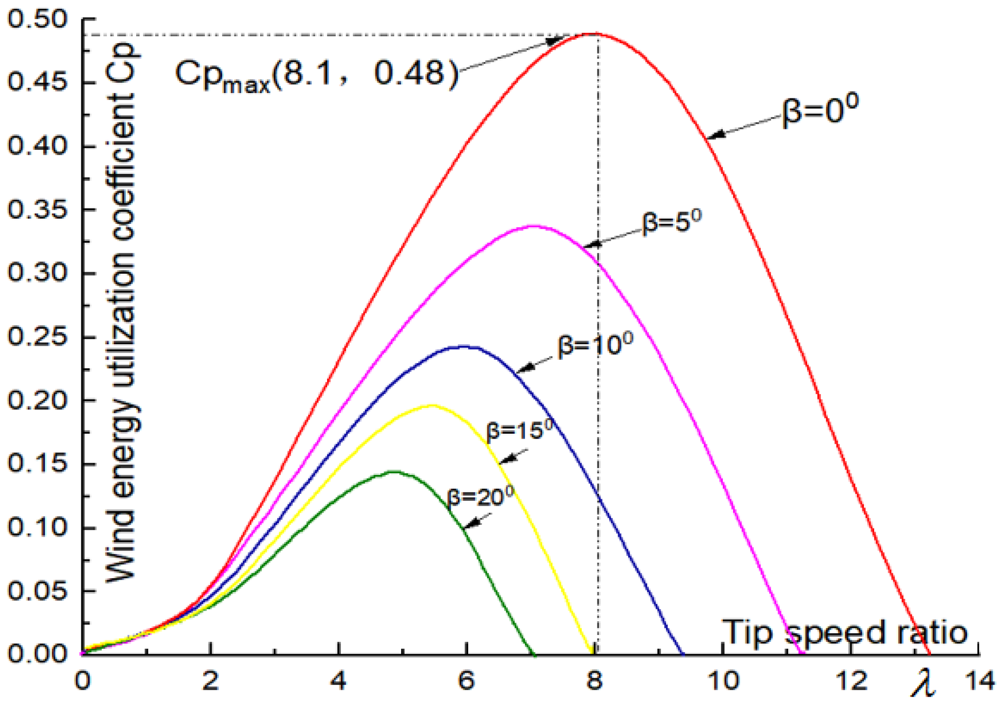 Research on Low-Voltage Ride-Through and Intelligent Optimization ...