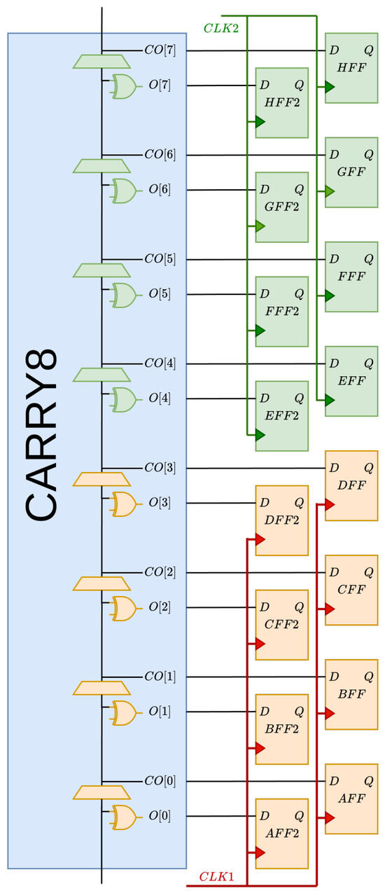Optimal Implementation of Tapped Delay Line Time-to-Digital Converters ...