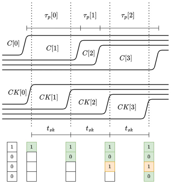 Optimal Implementation of Tapped Delay Line Time-to-Digital Converters ...