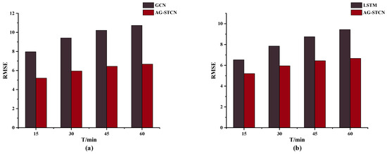 An Attention-Guided Spatio-Temporal Convolutional Network (AG-STCN) for ...