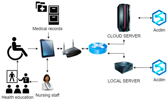 Acdim: A Cardiovascular Disease Risk Prediction Model Based on TabNet ...