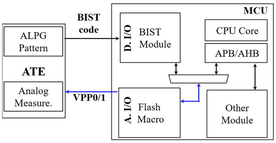 Auto-Trimming-Based Designs for the Test Optimization of Mass-Produced ...