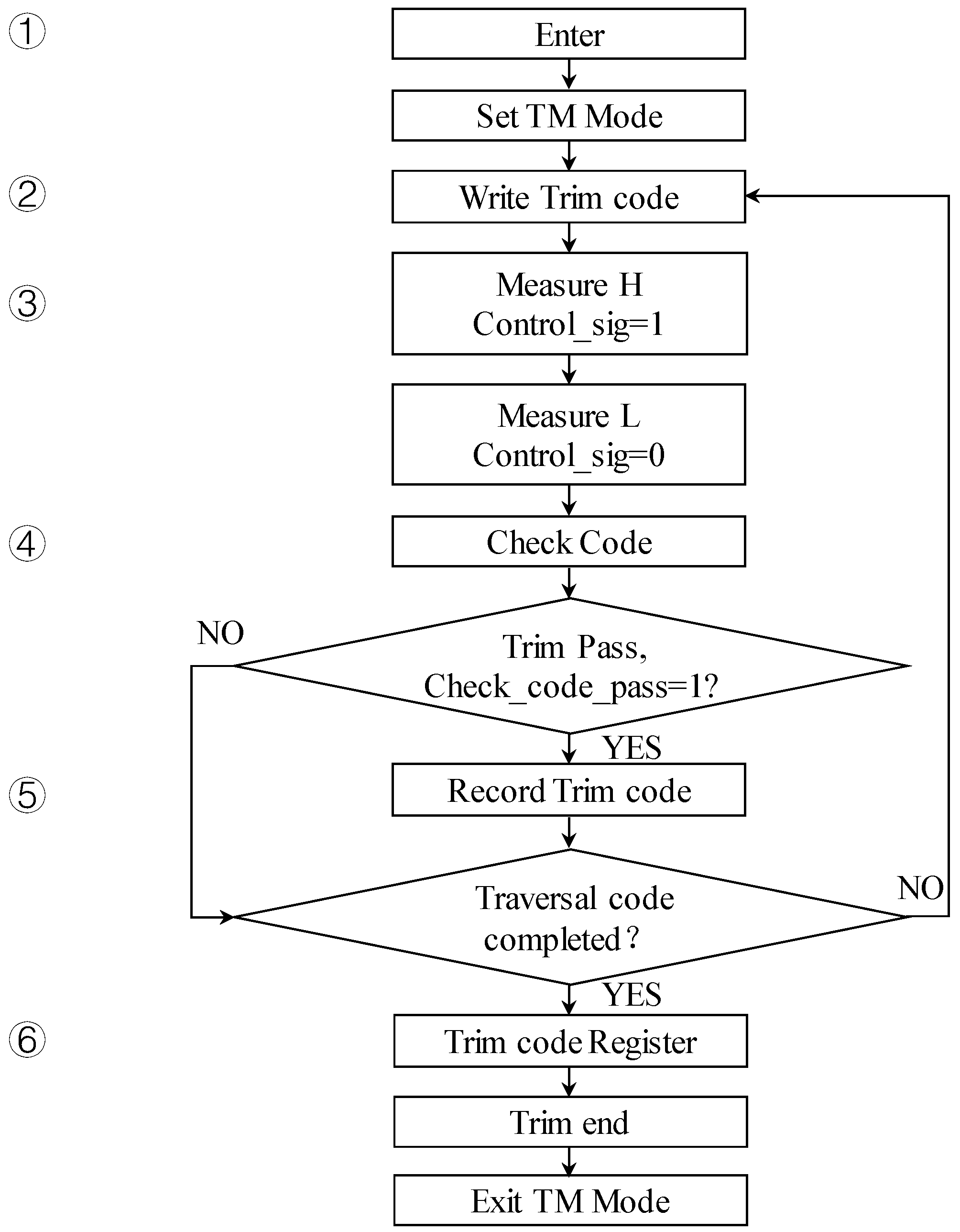 Auto-Trimming-Based Designs for the Test Optimization of Mass-Produced ...