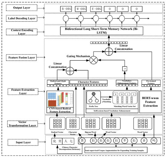 Research of Chinese Entity Recognition Model Based on Multi-Feature Semantic Enhancement
