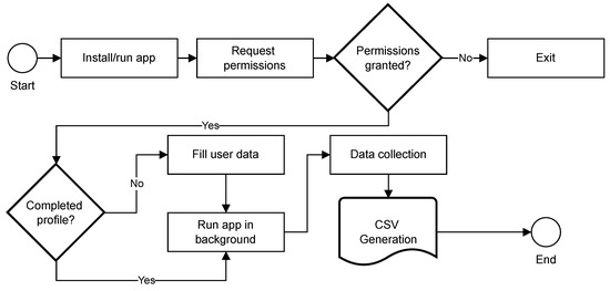 Enhancing Smartphone Battery Life: A Deep Learning Model Based on User ...