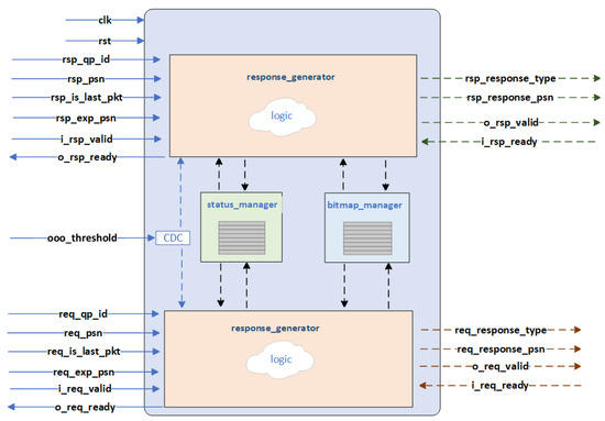 Design of a Fast and Scalable FPGA-Based Bitmap for RDMA Networks