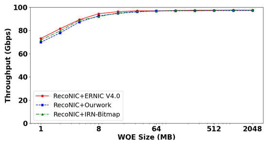 Design of a Fast and Scalable FPGA-Based Bitmap for RDMA Networks