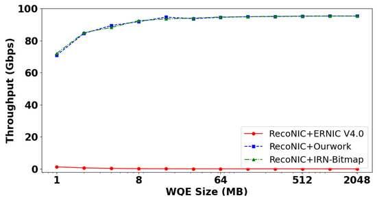 Design of a Fast and Scalable FPGA-Based Bitmap for RDMA Networks