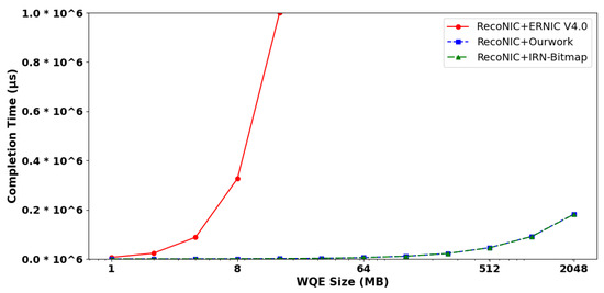 Design Of A Fast And Scalable Fpga Based Bitmap For Rdma Networks