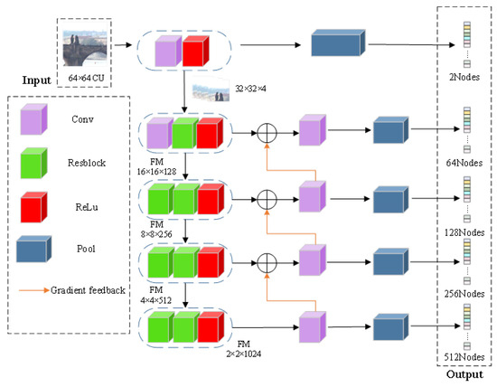A Fast Coding Unit Partitioning Decision Algorithm for Versatile Video Coding Based on Gradient ...