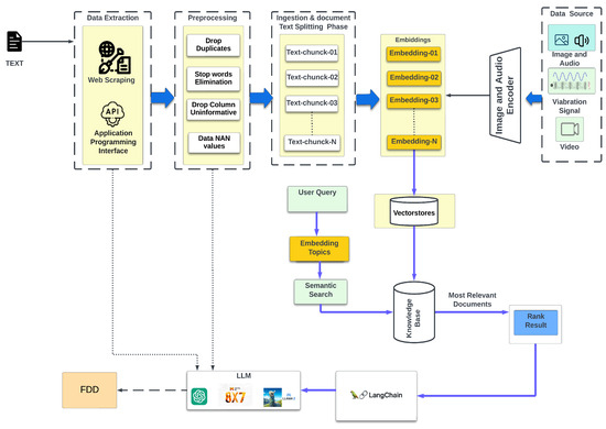 Multimodal Large Language Model-Based Fault Detection and Diagnosis in Context of Industry 4.0