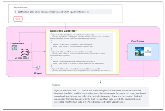 Multimodal Large Language Model-Based Fault Detection and Diagnosis in Context of Industry 4.0